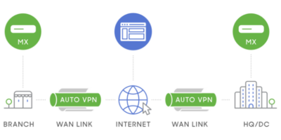 Meraki Network Solutions - PointStar Malaysia